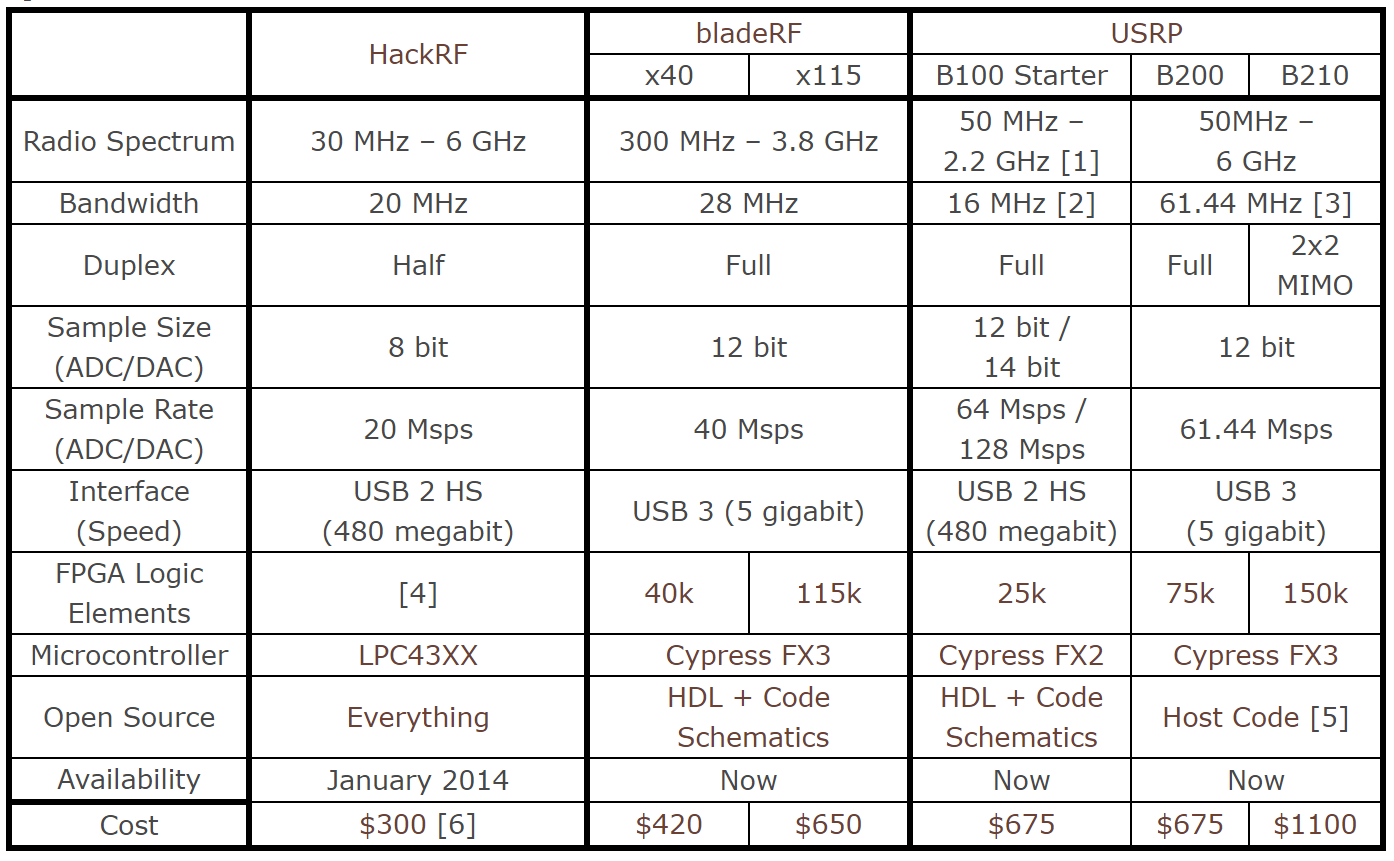 转载 - 三款SDR平台对比：HackRF，bladeRF和USRP - Alin
